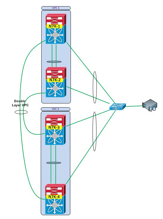 double layer vpc and multi connection - Cisco Community double layer vpc and multi connection - Cisco Community